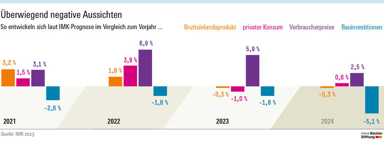 Infografik: Überwiegend negative Aussichten - Böckler Impuls 01/2024
