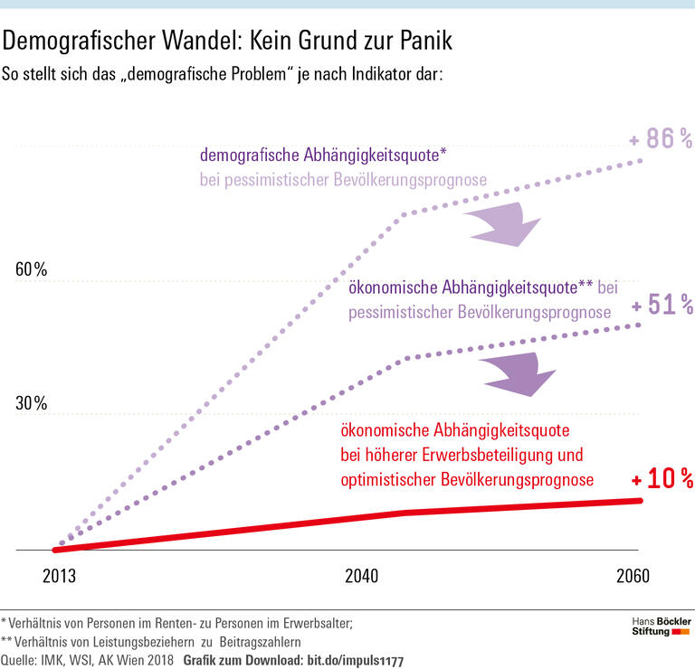 Infografik: Demografischer Wandel: Kein Grund zur Panik - Böckler ...