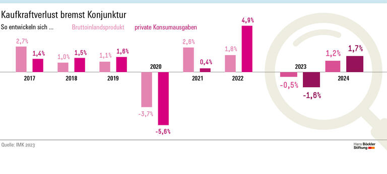 Infografik: Kaufkraftverlust bremst Konjunktur - Böckler Impuls 11/2023