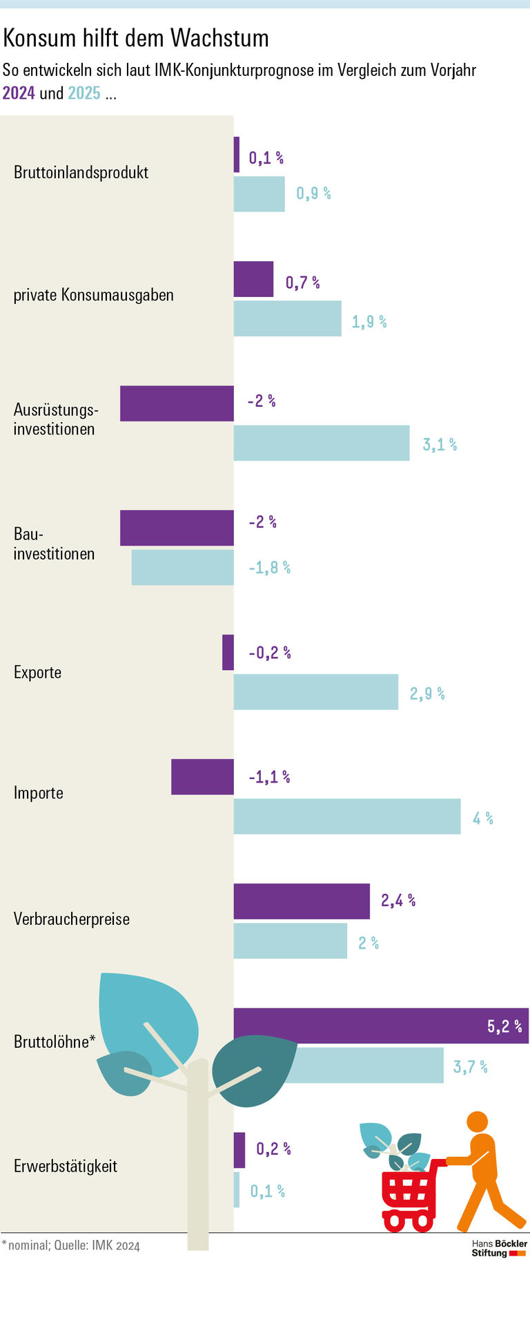 Infografik: Konsum hilft dem Wachstum - Böckler Impuls 11/2024