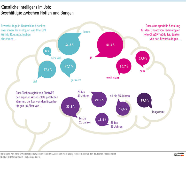Infografik: Künstliche Intelligenz im Job – Beschäftigte zwischen ...