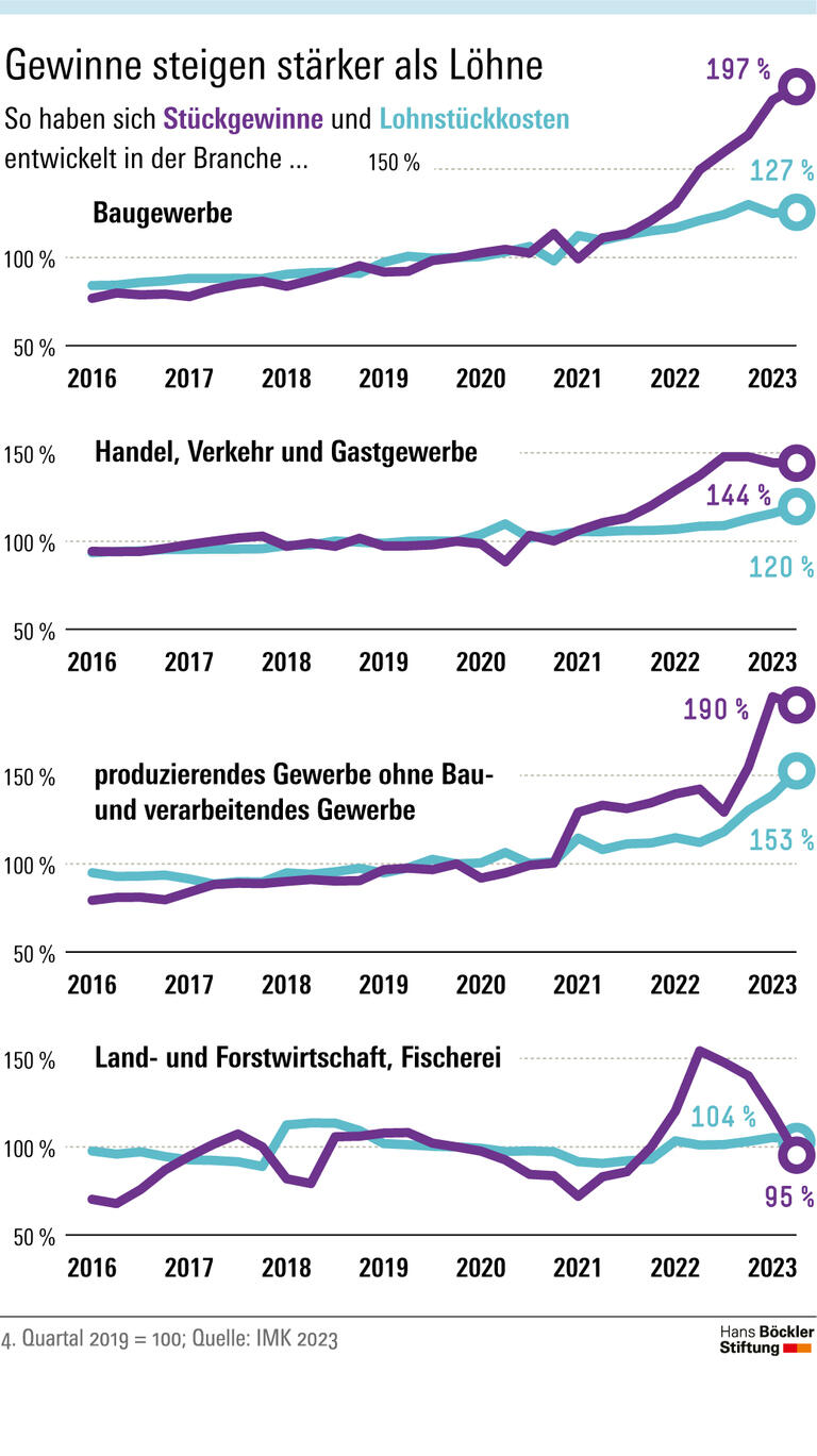 Infografik: Gewinne steigen stärker als Löhne - Böckler Impuls 15/2023
