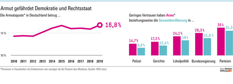 Infografik: Armut gefährdet Demokratie und Rechtsstaat - Böckler Impuls 18/2022