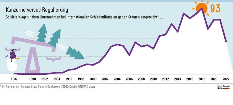 Infografik: Konzerne versus Regulierung - Böckler Impuls 19/2023