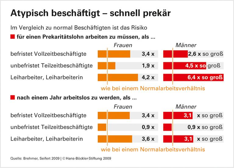 Infografik: Atypisch beschäftigt - schnell prekär - Böckler Impuls 03/2009