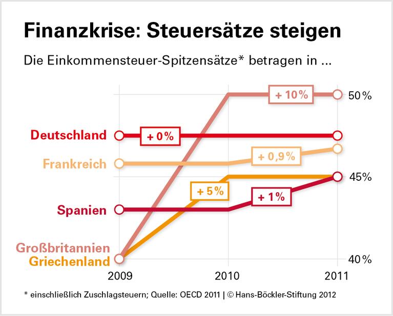 Infografik: Finanzkrise: Steuersätze steigen - Böckler Impuls 01/2012