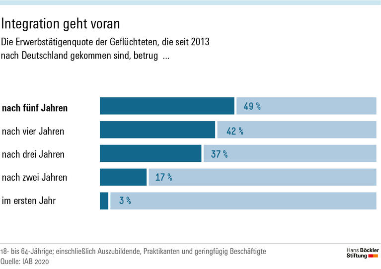 Infografik: Integration geht voran - Böckler Impuls 08/2021