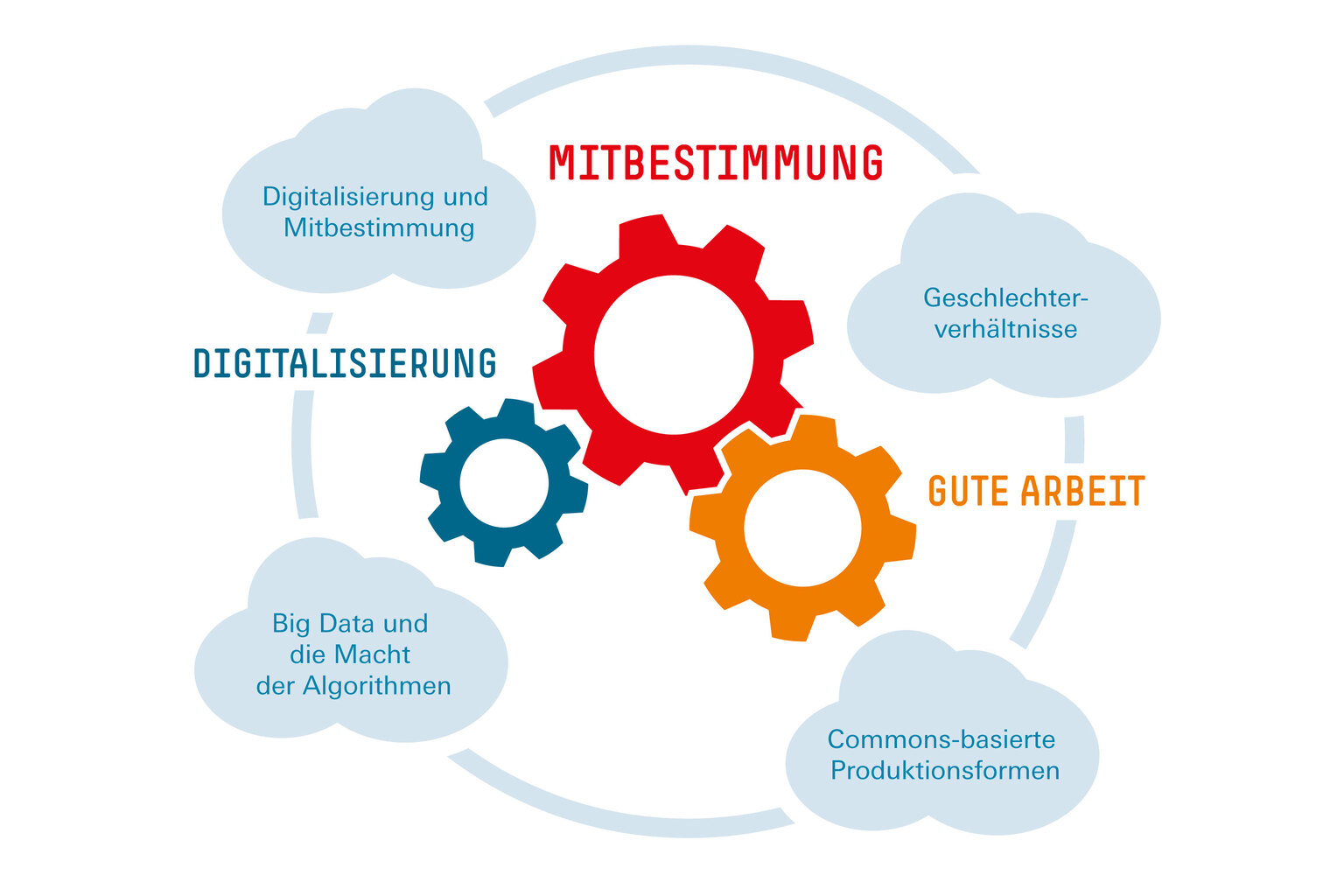 Digitalisierung, Mitbestimmung, gute Arbeit - Hans-Böckler-Stiftung
